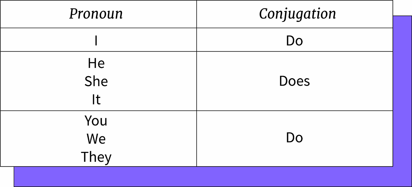 Uso De Do Y Does Nivel A2 GCFGlobal Idiomas